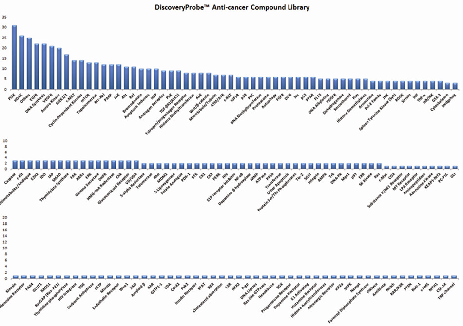 APExBIO - DiscoveryProbe™ Anti-cancer Compound Library