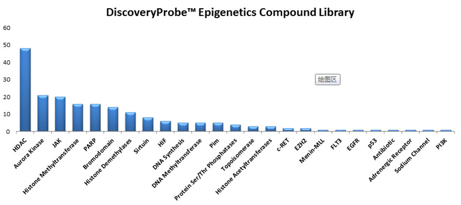 DiscoveryProbe™ Epigenetics Compound Library